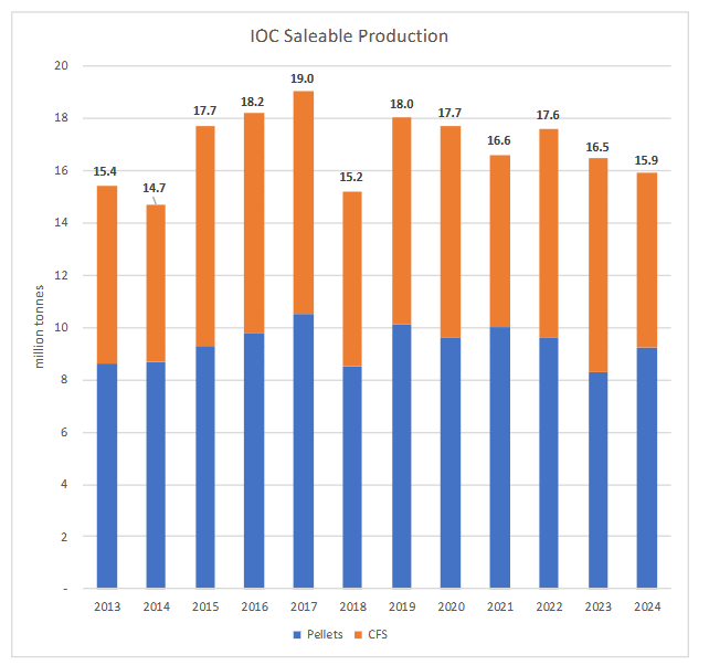 Labrador Iron: A Strong Yield But A Weak Iron Ore Market (OTCMKTS:LIFZF ...