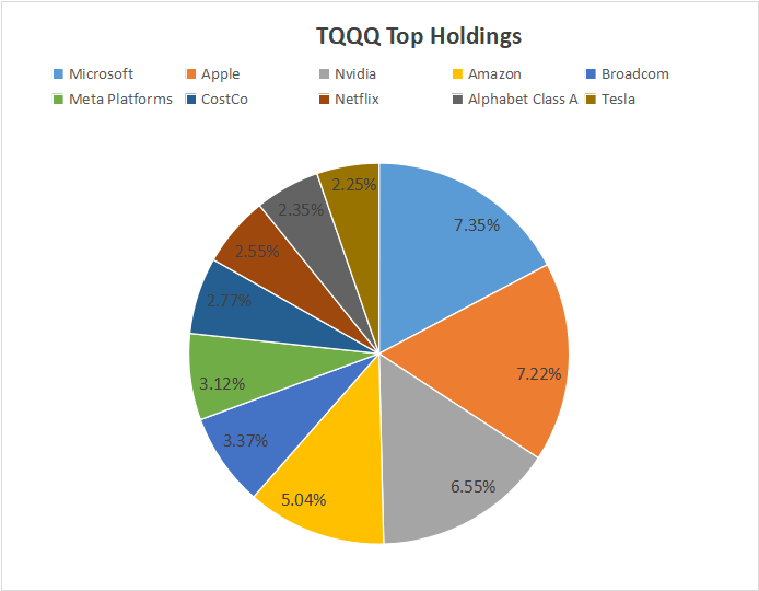TQQQ: A Contrarian Mag 7 ETF Buy (NASDAQ:TQQQ) | Seeking Alpha