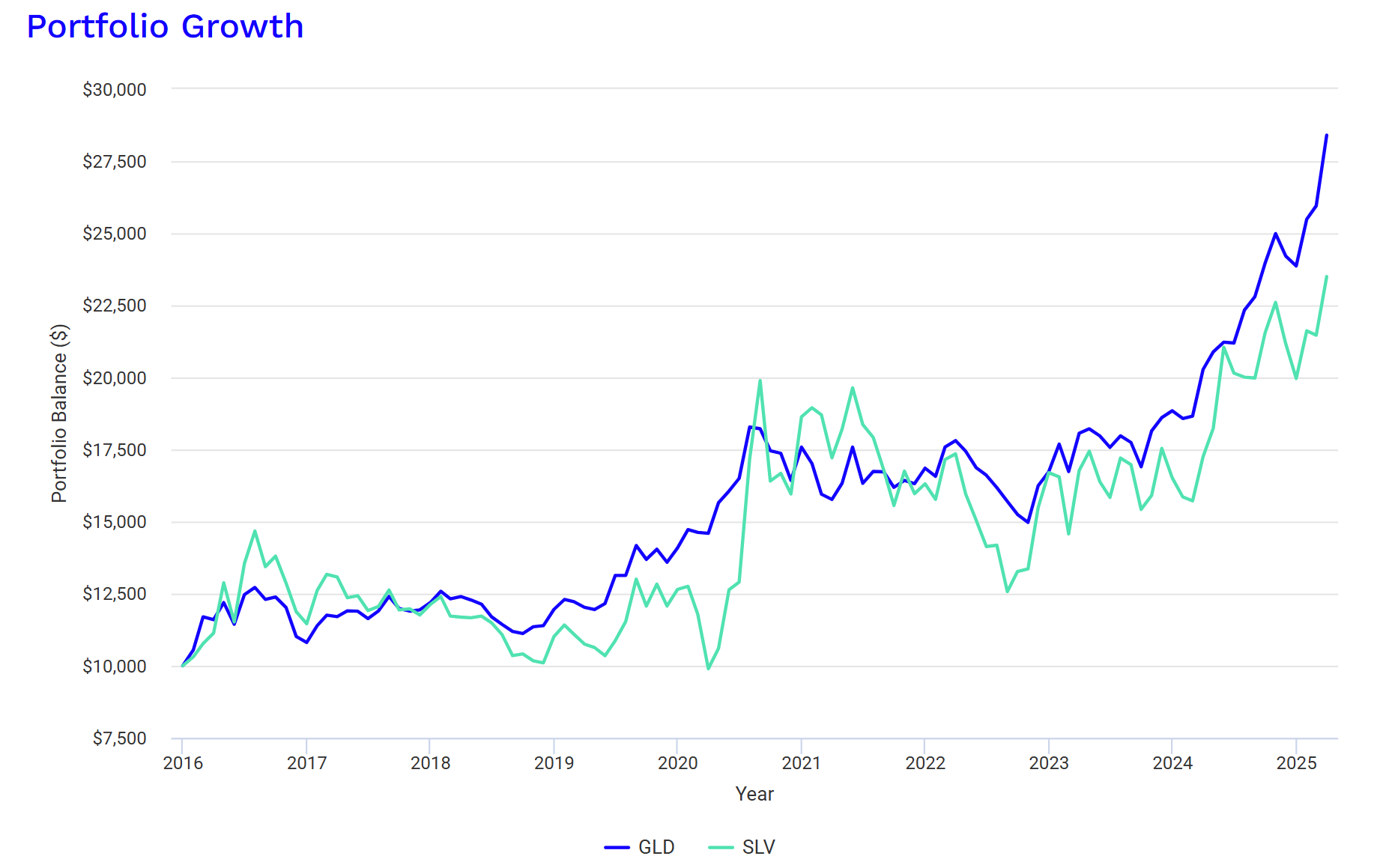 GLD Vs. SLV: Higher Recession Probability Makes GLD More Timely (NYSEARCA:GLD) | Seeking Alpha
