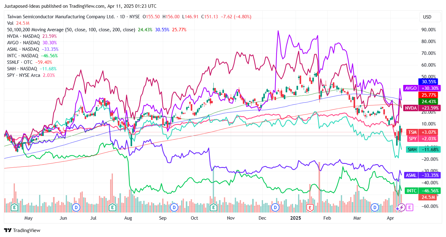 TSMC: Tariff War Unlocks Dirt-Cheap Compelling Entry Points, Strong Buy ...