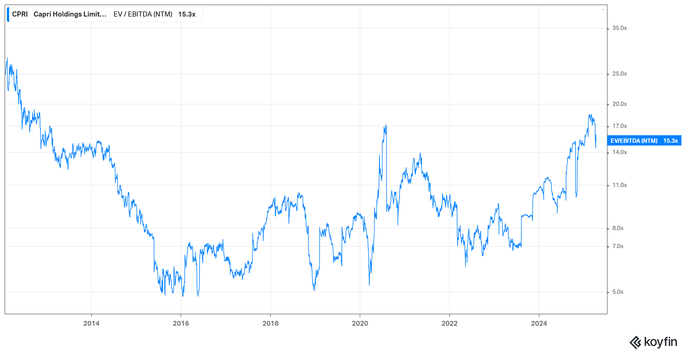 Capri Holdings Is Cheap, But A Key Question Remains (NYSE:CPRI ...