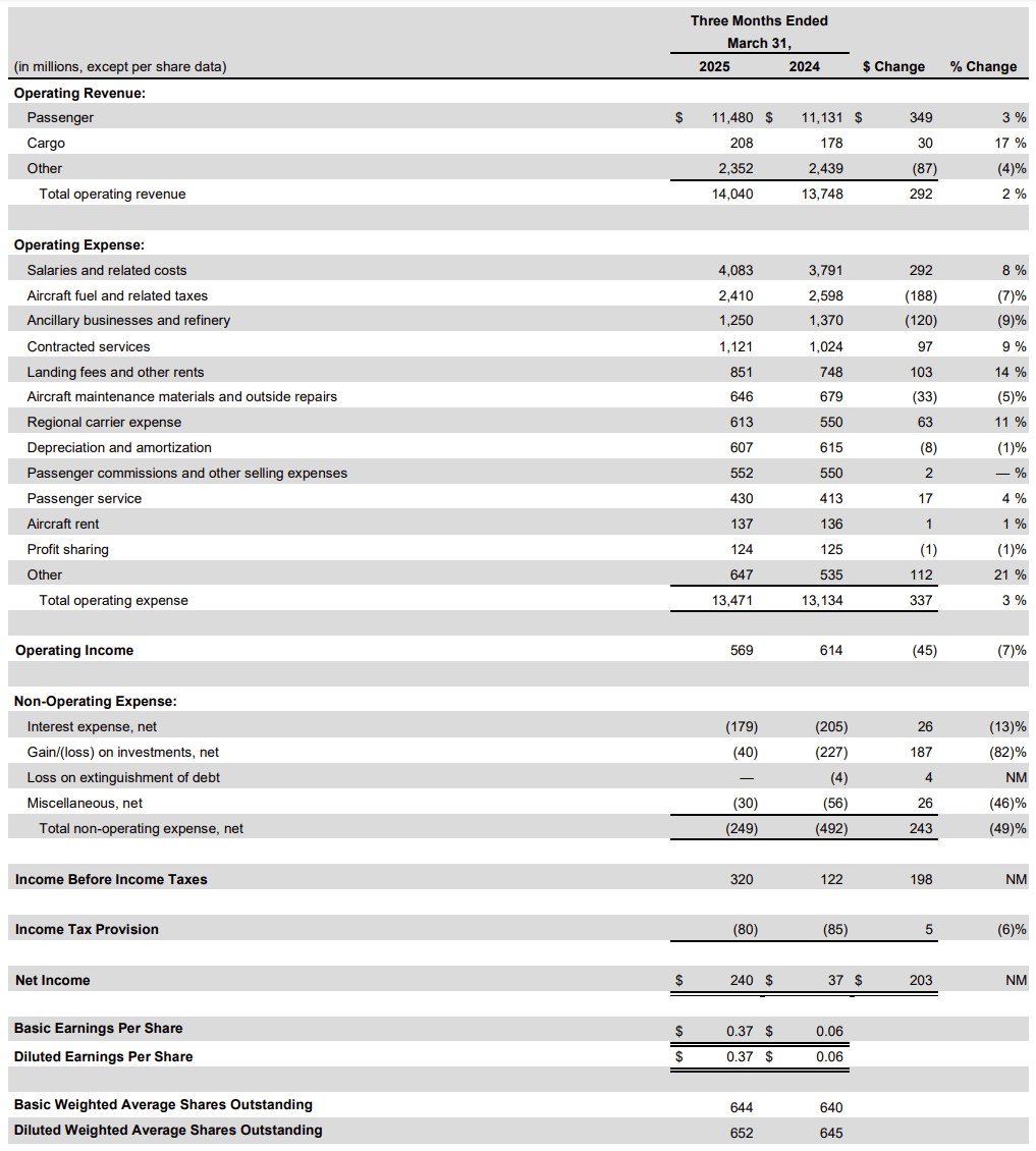 Delta Air Lines: Stock Surges After Earnings Despite Guidance Drop ...