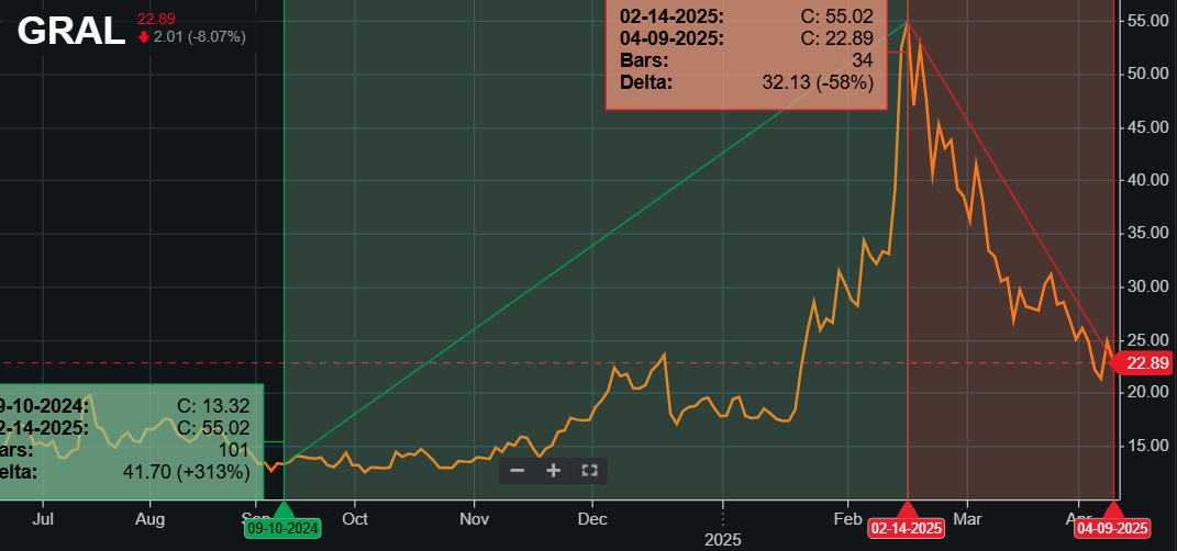 GRAIL's (GRAL) Galleri Progresses While Back In Accumulation Levels ...