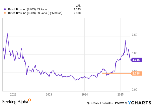 Iced Growth, Hot Valuation: Why Dutch Bros Stock Is Still A Hold (NYSE ...