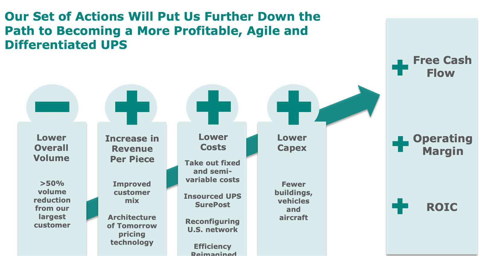 UPS Stock: Showing Why All Dips Should Not Be Bought. (NYSE:UPS ...