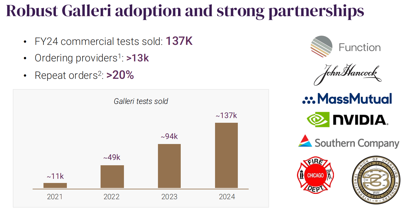 GRAIL's (GRAL) Galleri Progresses While Back In Accumulation Levels ...
