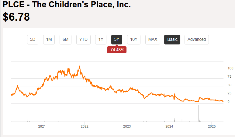 The Children's Place Stock: Upgrading My Bearish View Improvements ...