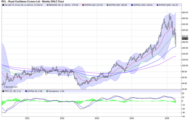 Royal Caribbean: Solid Stock, But I Can't Unsee That Chart (NYSE:RCL ...
