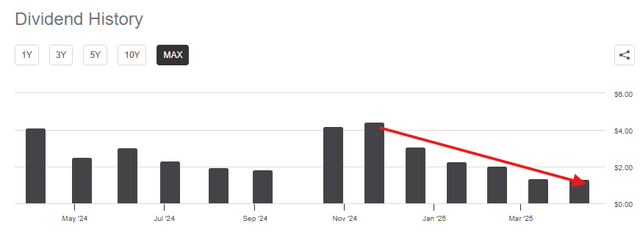 MSTY ETF: Payouts Continue To Decline As Bitcoin Cycle Shifts | Seeking ...