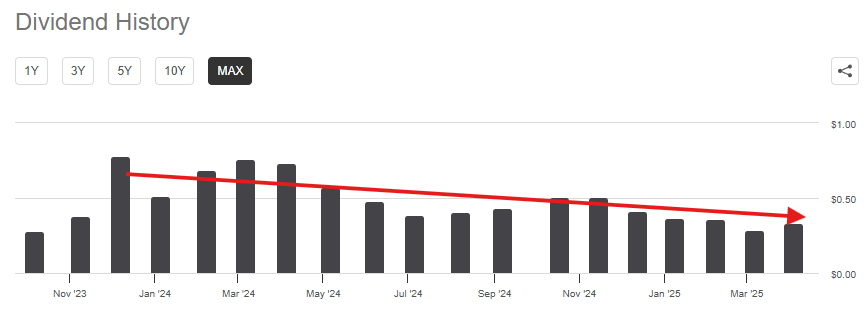 MSTY ETF: Payouts Continue To Decline As Bitcoin Cycle Shifts | Seeking ...