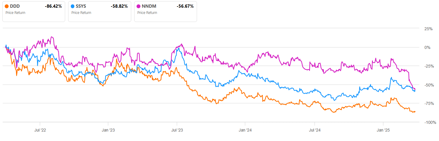 3D Systems Stock: Restructuring, Challenging Path To Turnaround (NYSE ...