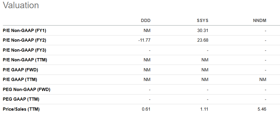 3D Systems Stock: Restructuring, Challenging Path To Turnaround (NYSE ...