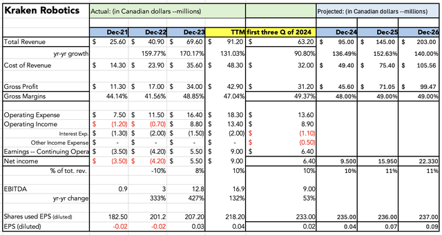 Kraken Robotics: Expect A Strong Quarter (OTCMKTS:KRKNF) | Seeking Alpha