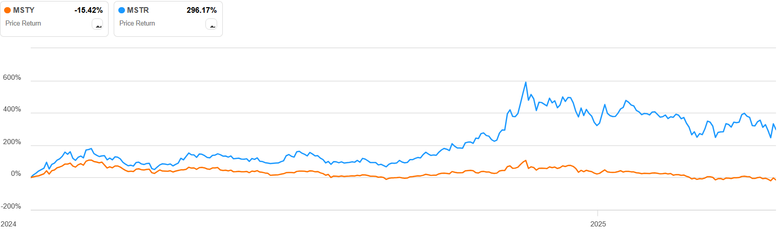 MSTY ETF: Big Yield, Big Risk (NYSEARCA:MSTY) | Seeking Alpha
