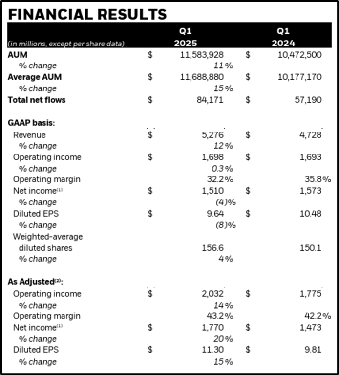 BlackRock Q1: Achieved Strong Results In A Tough Environment (NYSE:BLK) | Seeking Alpha
