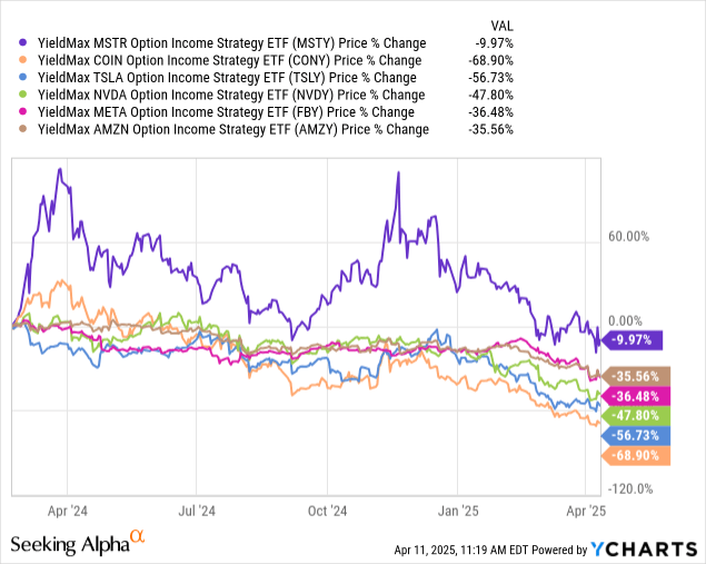 MSTY ETF: Payouts Continue To Decline As Bitcoin Cycle Shifts | Seeking ...