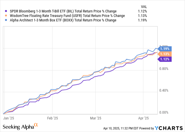 ETFs For A Recession | Seeking Alpha