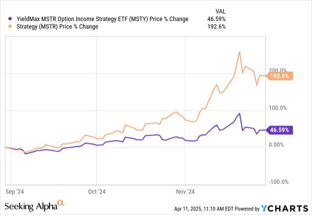 MSTY ETF: Payouts Continue To Decline As Bitcoin Cycle Shifts | Seeking Alpha