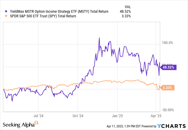 MSTY ETF: Payouts Continue To Decline As Bitcoin Cycle Shifts | Seeking Alpha