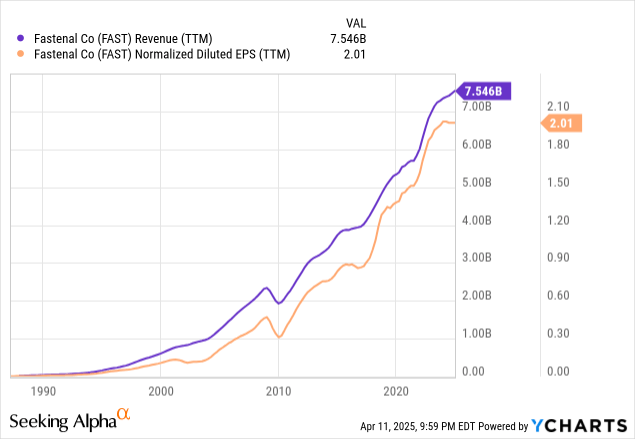 Fastenal (FAST): Set To Gain Market Share In Tough Times, But There's A ...