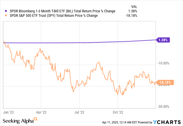 ETFs For A Recession | Seeking Alpha