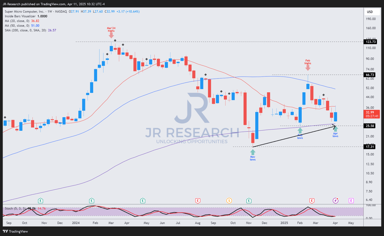 Super Micro Computer (SMCI): The Turning Point Is For Real, Hang Tight ...