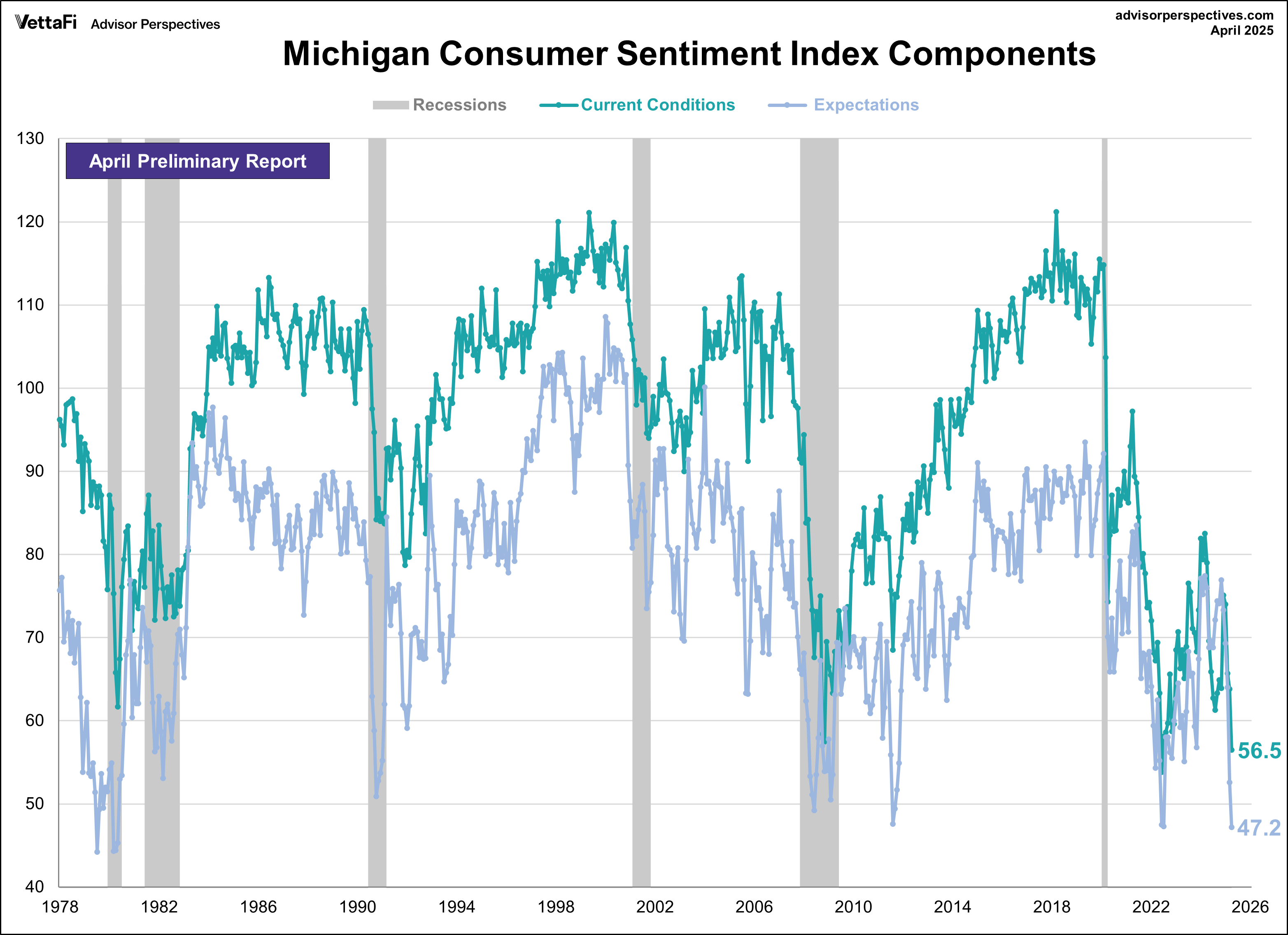 Consumer Sentiment Falls Further As Inflation Expectations Soar ...