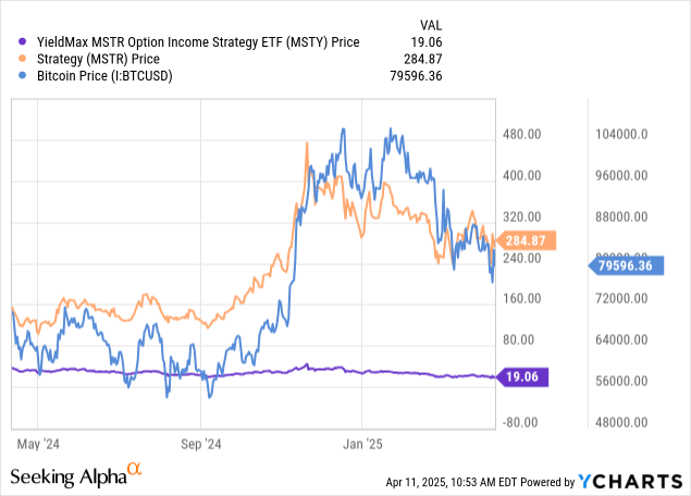 MSTY ETF: Payouts Continue To Decline As Bitcoin Cycle Shifts | Seeking Alpha