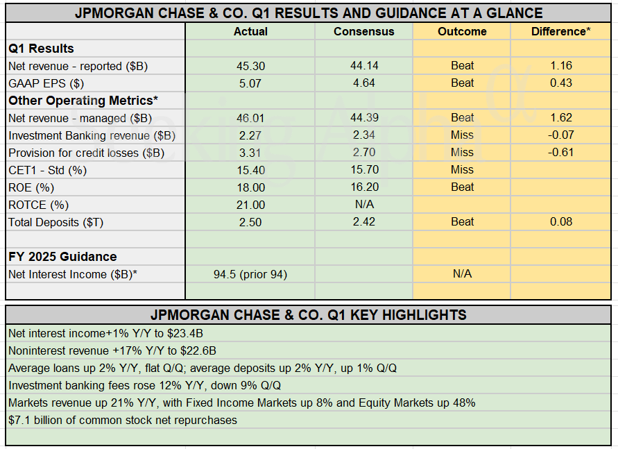 Earnings Snapshot: JPMorgan Chase tops Q1 estimates, lifts FY2025 NII ...