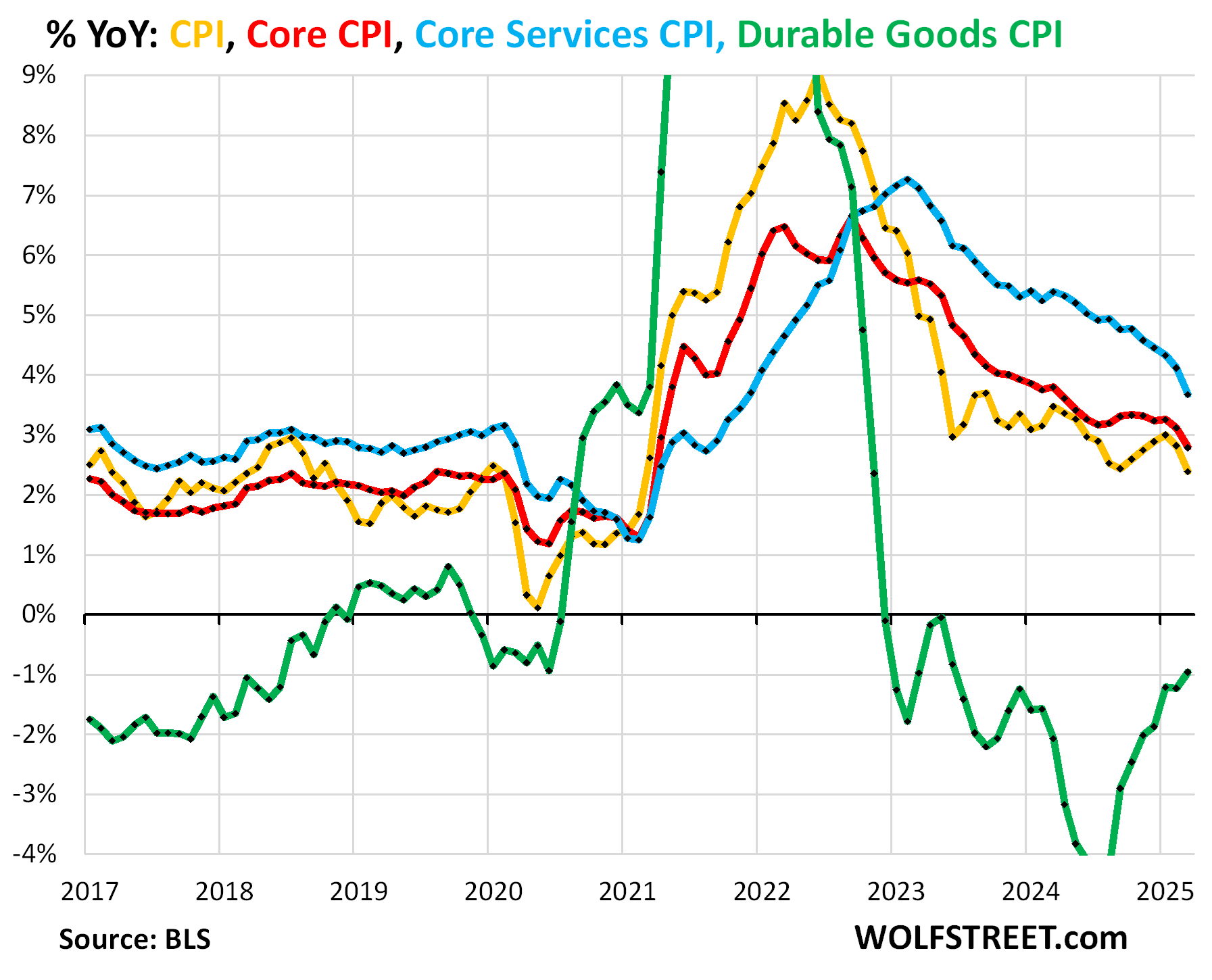Surging Food, Housing, Medical Care Prices Meet Plunging Gasoline ...