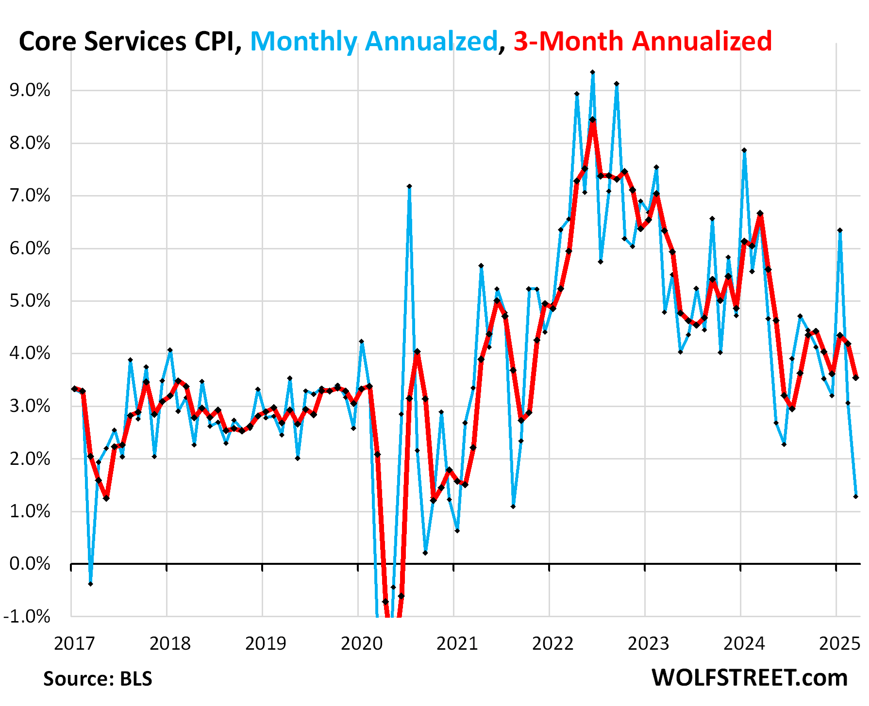 Surging Food, Housing, Medical Care Prices Meet Plunging Gasoline ...