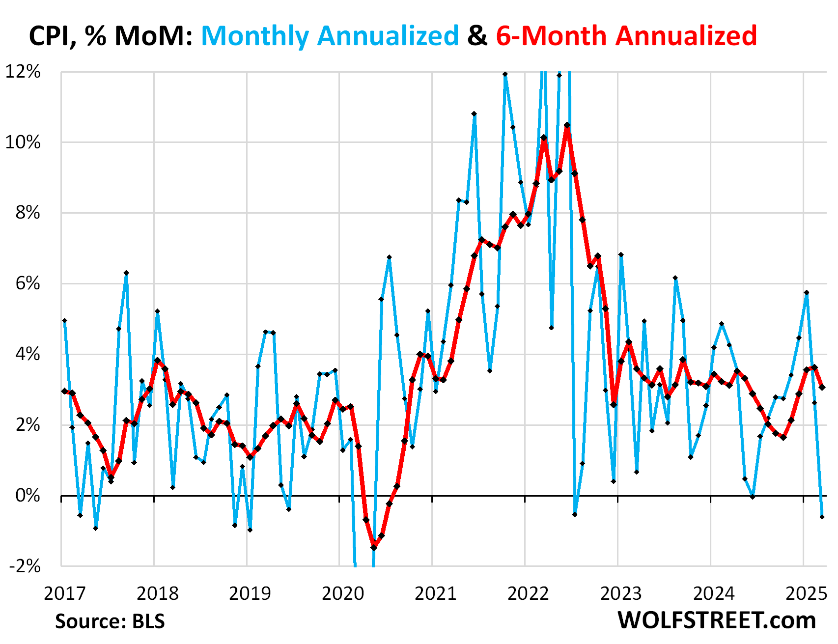 Surging Food, Housing, Medical Care Prices Meet Plunging Gasoline ...