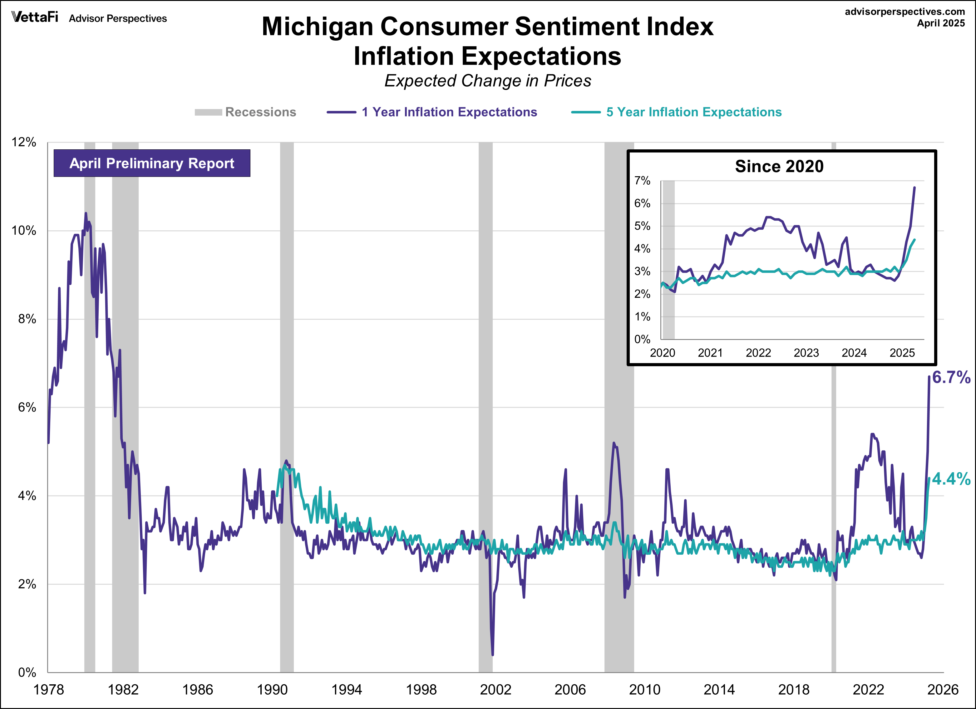 Consumer Sentiment Falls Further As Inflation Expectations Soar ...