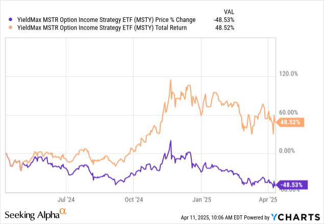 MSTY ETF: Payouts Continue To Decline As Bitcoin Cycle Shifts | Seeking Alpha