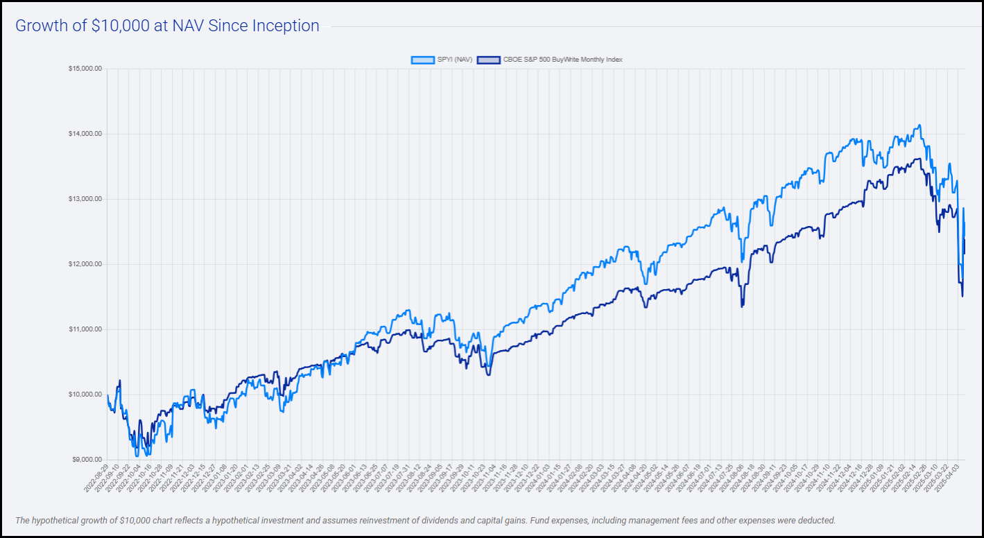 SPYI: Generating High Distributions From S&P 500 Index Exposure ...