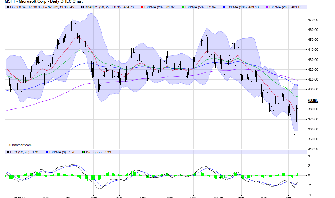 Microsoft: Buy Or Hold, Depends On Your Time Frame (NASDAQ:MSFT ...