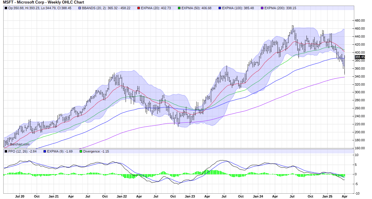Microsoft: Buy Or Hold, Depends On Your Time Frame (NASDAQ:MSFT ...