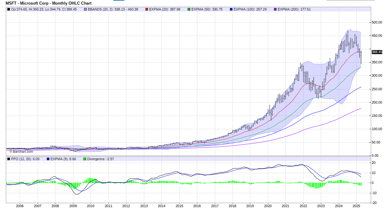 Microsoft: Buy Or Hold, Depends On Your Time Frame (NASDAQ:MSFT ...