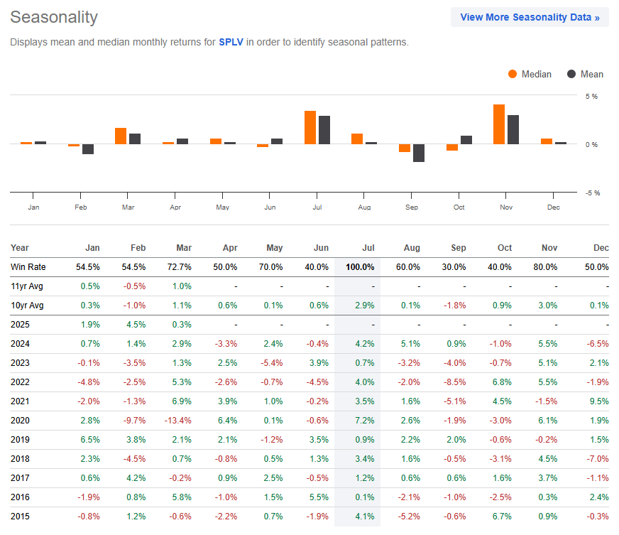 SPLV: 2025 Alpha, But There's A Price To Pay (NYSEARCA:SPLV) | Seeking Alpha