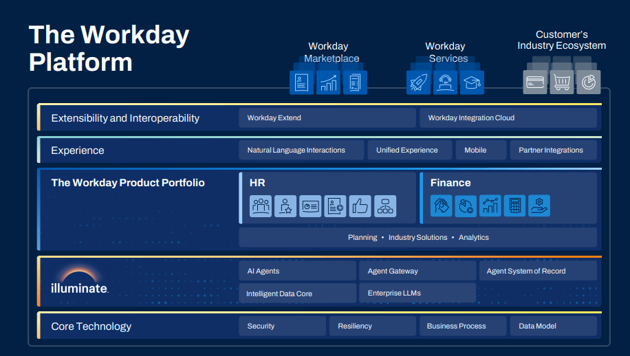 Workday: Opportunity In The Market Selloff (NASDAQ:WDAY) | Seeking Alpha