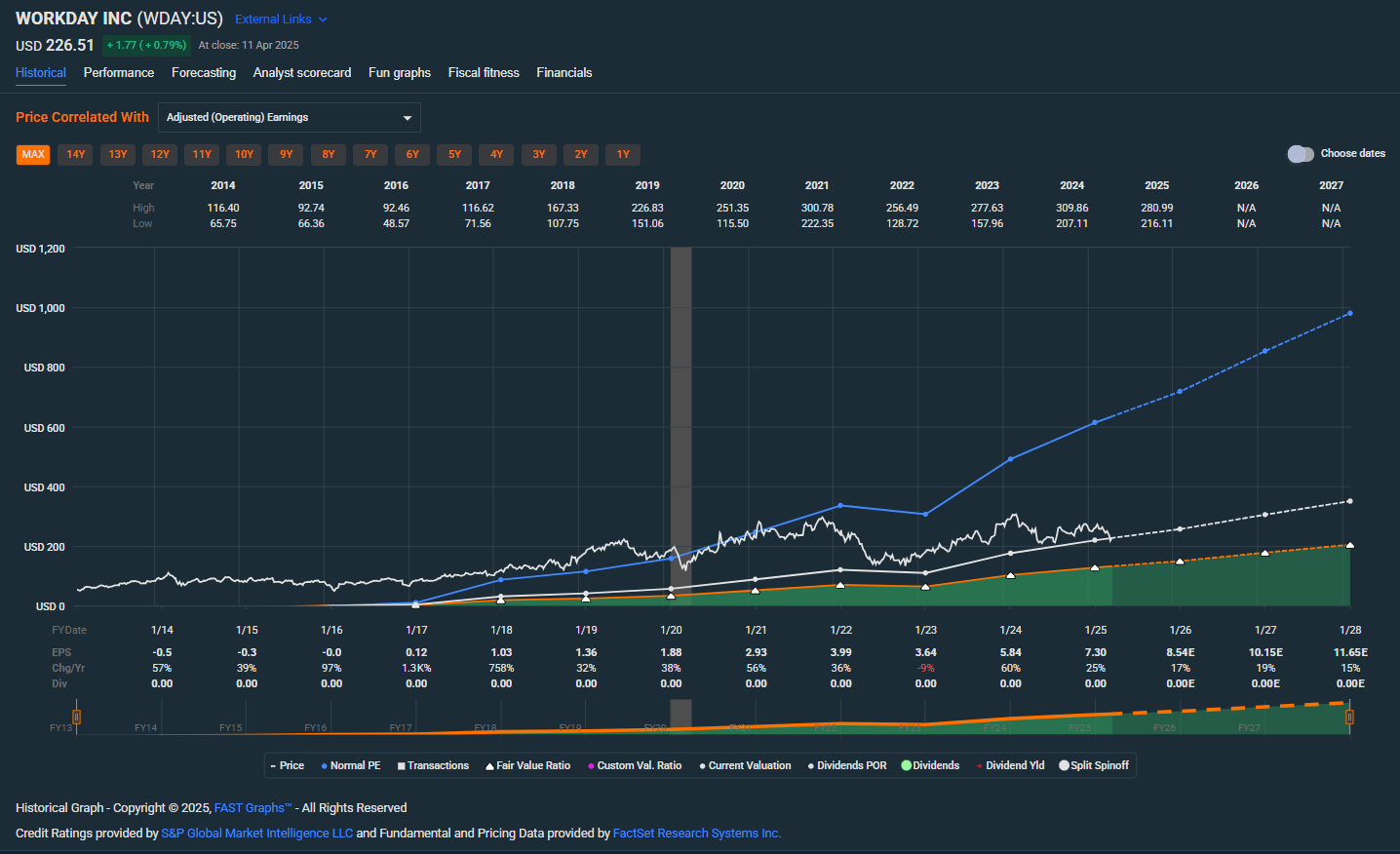 Workday: Opportunity In The Market Selloff (NASDAQ:WDAY) | Seeking Alpha