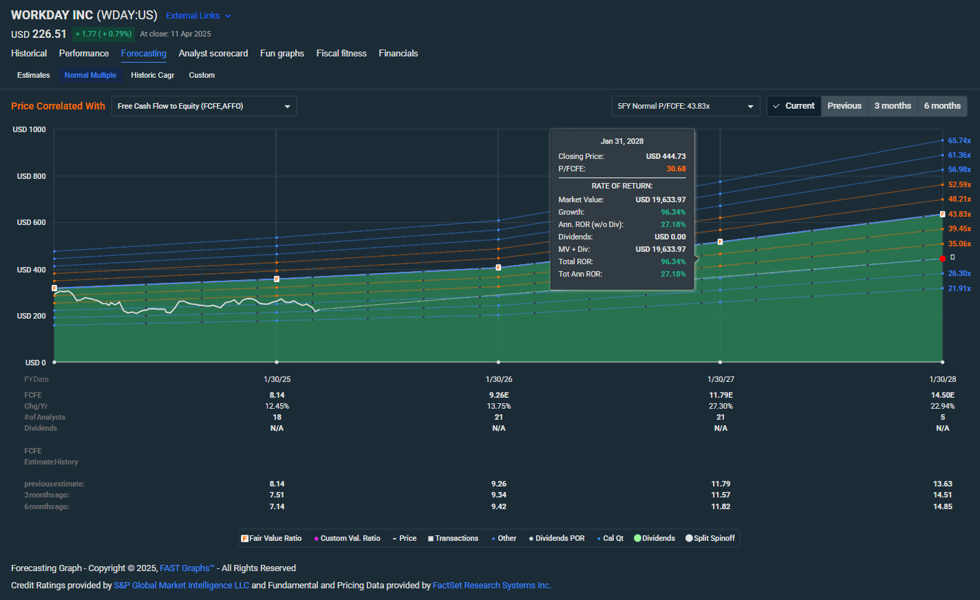 Workday: Opportunity In The Market Selloff (NASDAQ:WDAY) | Seeking Alpha