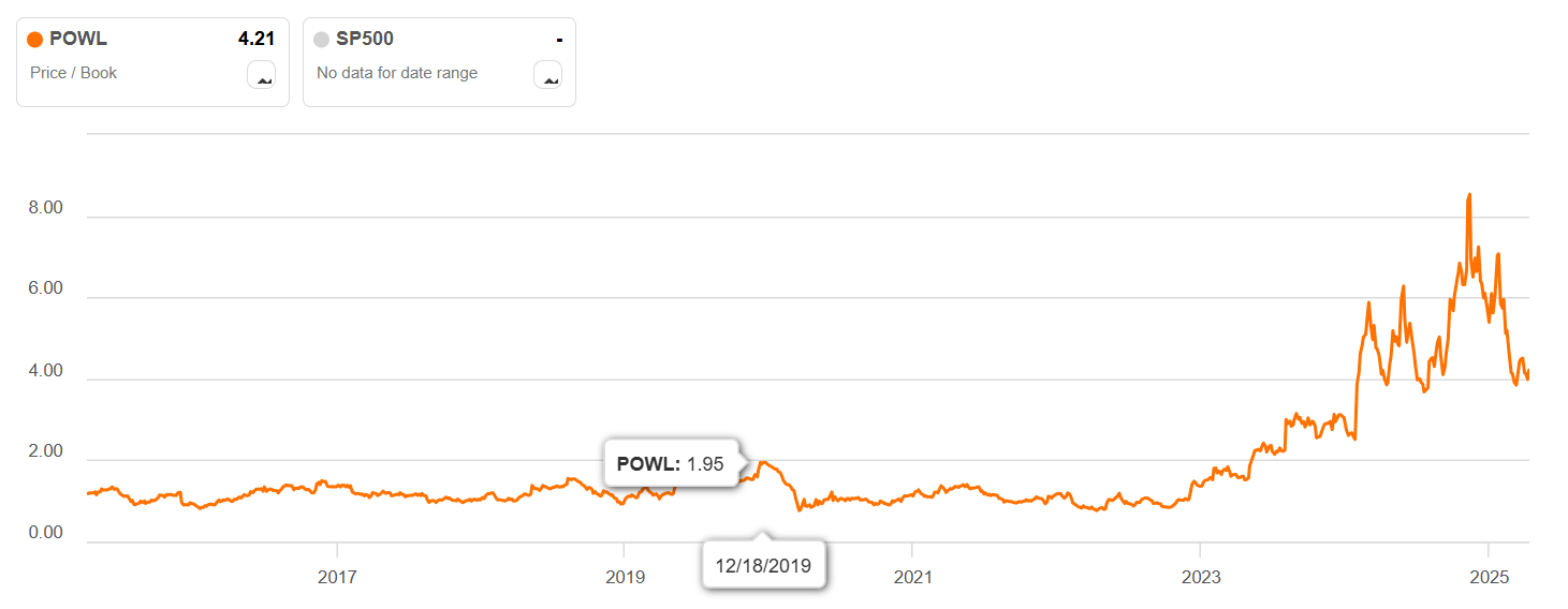 Powell Industries (POWL) Stock: Proceed With Caution | Seeking Alpha