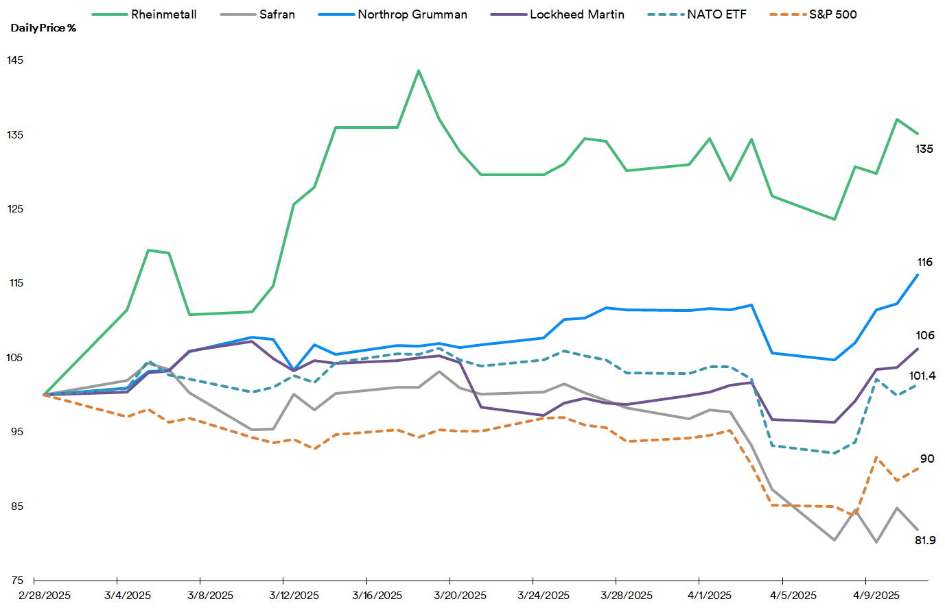 NATO: Tariff War Helps Raise Defense Stocks Over The Market | Seeking Alpha