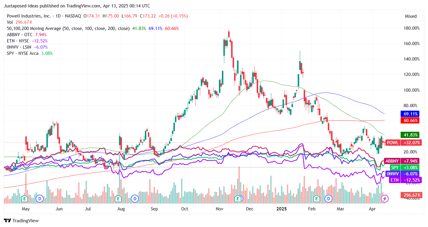 Powell Industries' Much-Needed Selloff Is Here - Rich Return Prospects ...