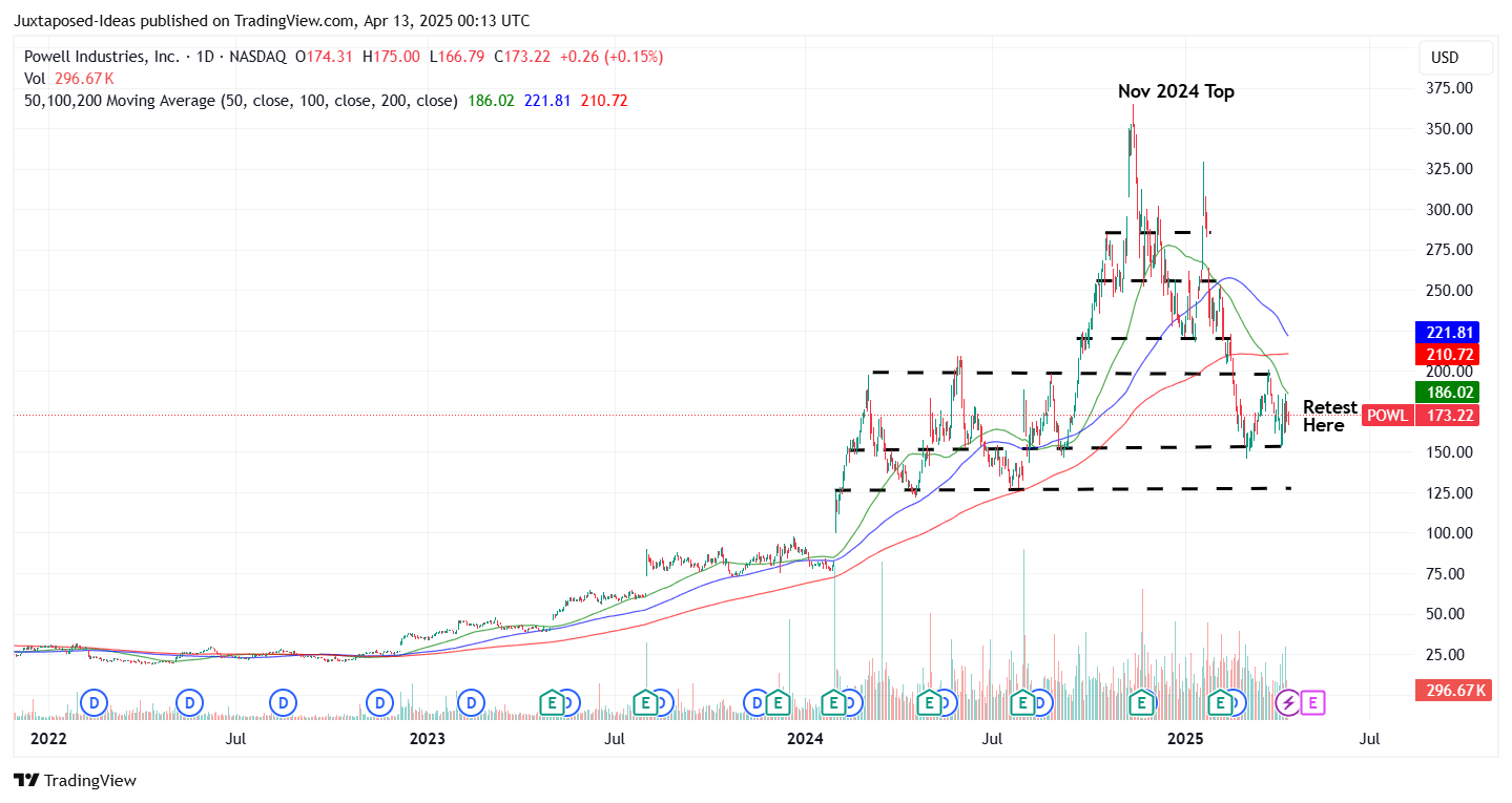Powell Industries' Much-Needed Selloff Is Here - Rich Return Prospects Ahead (POWL) | Seeking Alpha