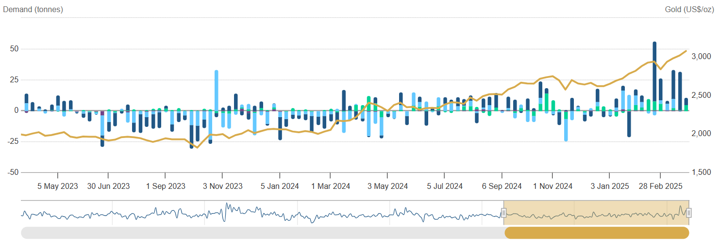Gold ETF Flows: March 2025 | Seeking Alpha