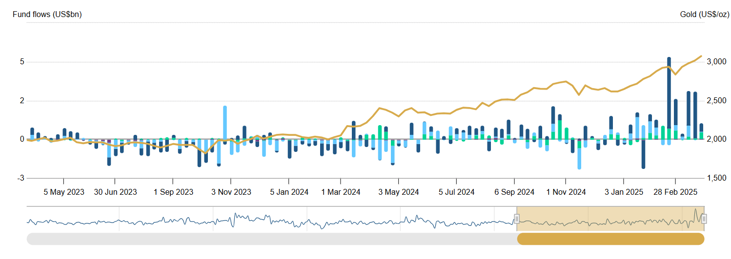 Gold ETF Flows: March 2025 | Seeking Alpha