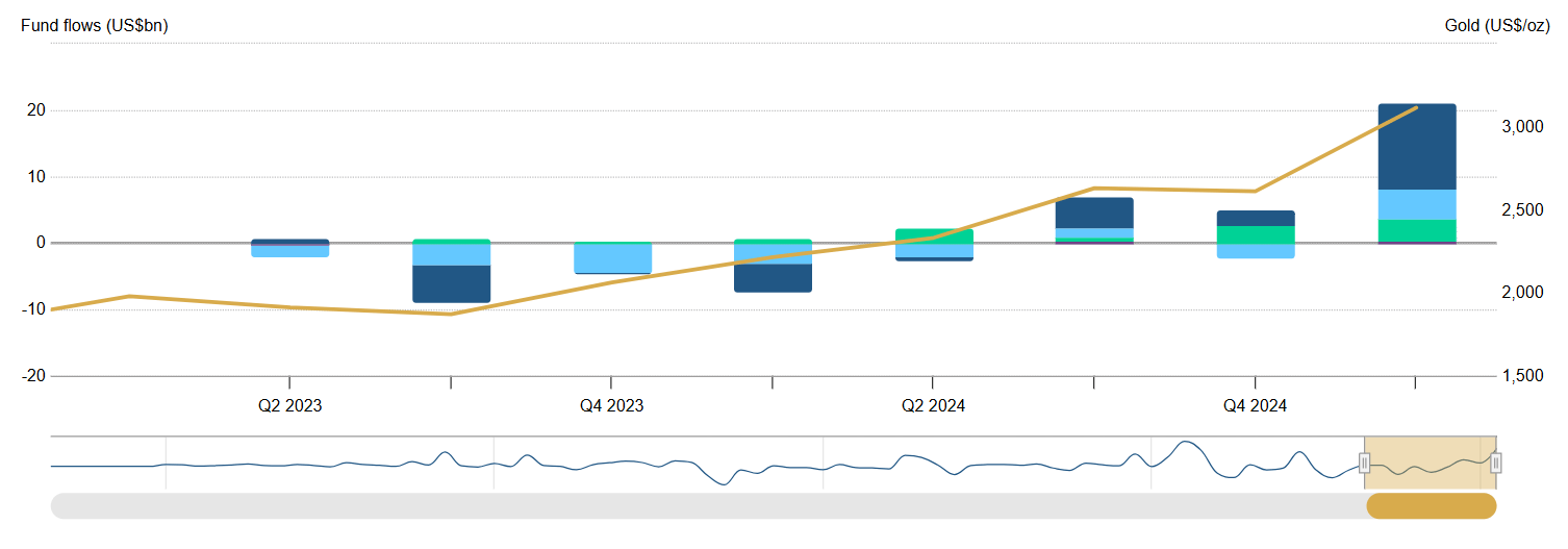 Gold ETF Flows: March 2025 | Seeking Alpha