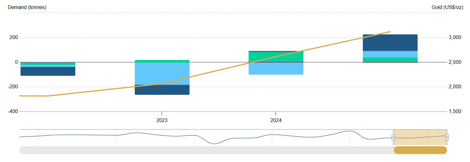 Gold ETF Flows: March 2025 | Seeking Alpha